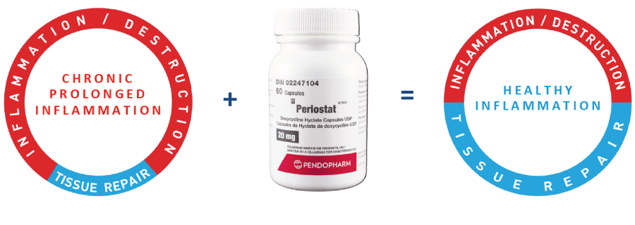 Periostat | Oral Science