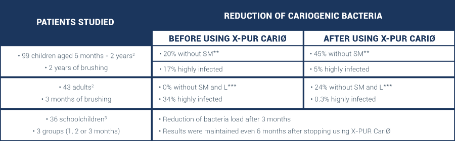 X-PUR CariØ | Oral Science